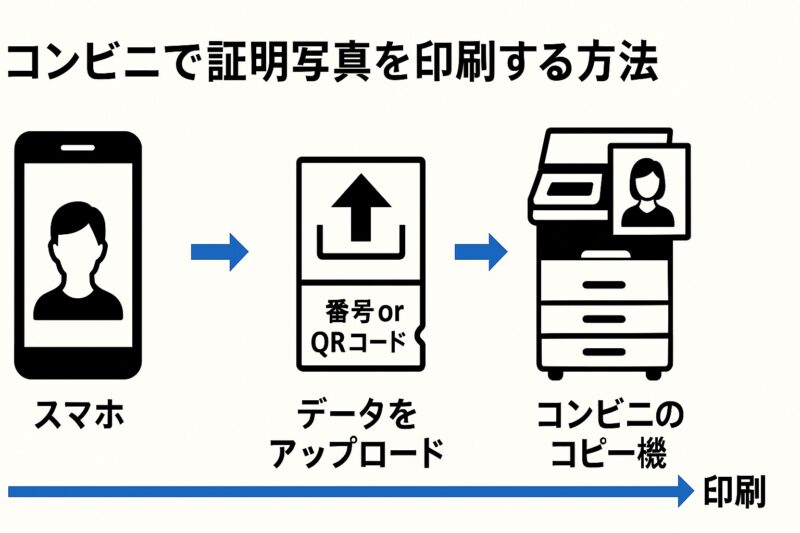 証明写真をコンビニで印刷する方法｜料金・サイズ・おすすめアプリまとめ｜えりの知恵ノート