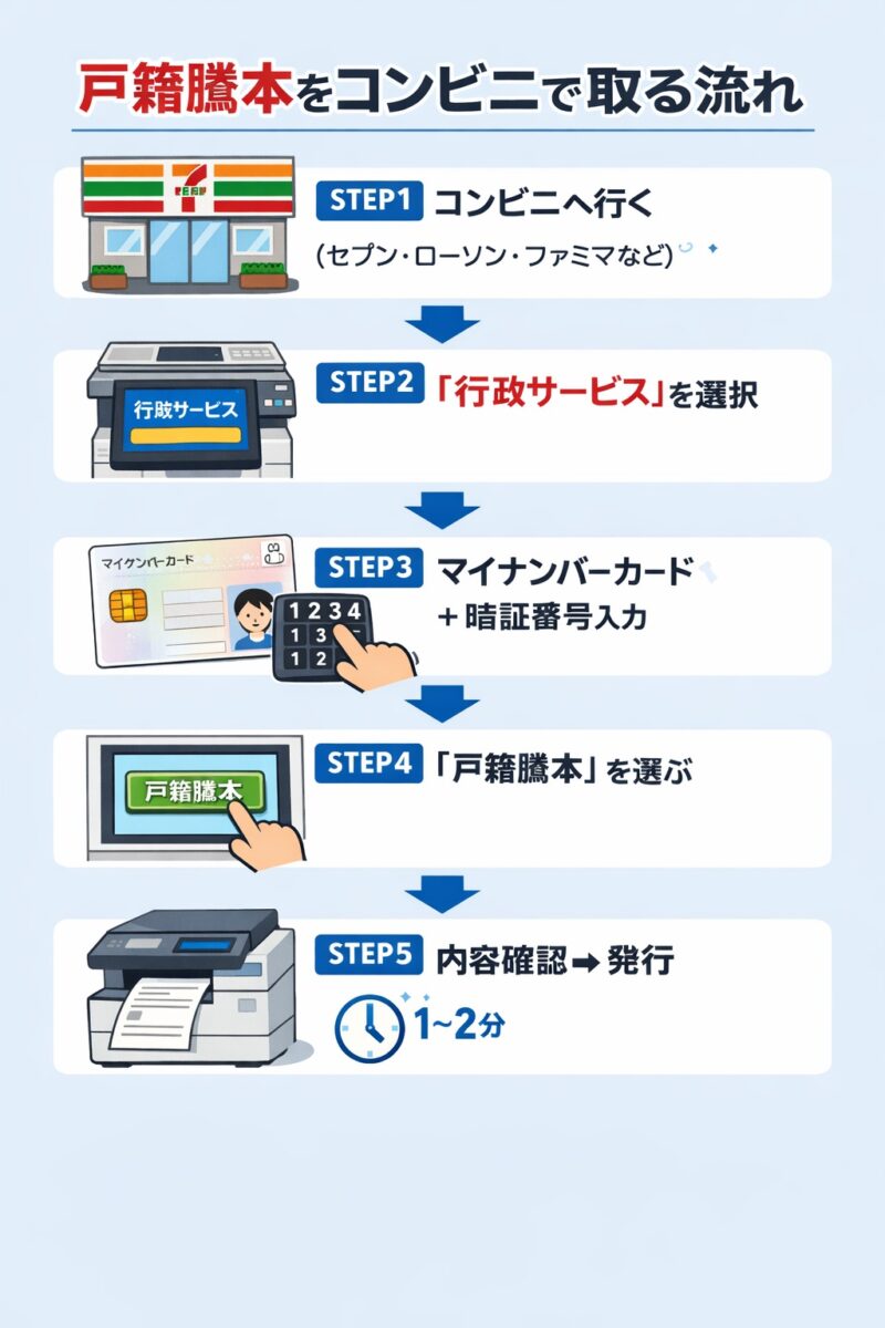 戸籍謄本は全国どこでもコンビニで取れる？条件と注意点をわかりやすく解説｜えりの知恵ノート